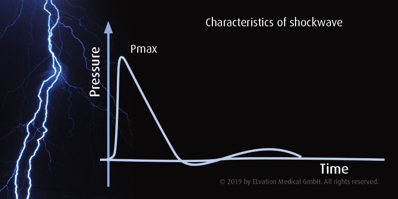 The technology behind extracorporeal shockwave therapy | shockwave ...
